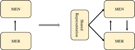 Figure 1 From A Neural Multi Task Learning Framework To Jointly Model