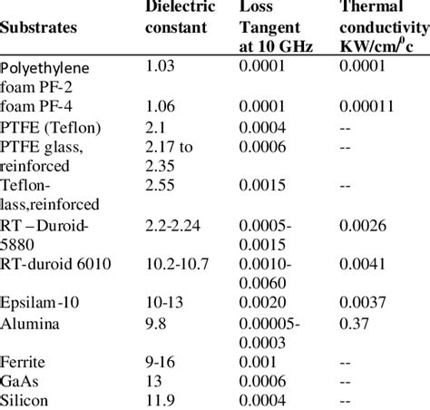 Available Dielectric Substrates Download Table