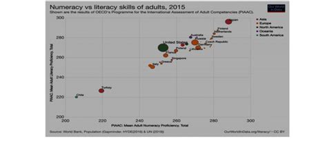 Arithmetic Skills And Literacy Of Adults Around The World Download