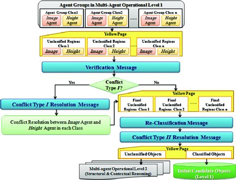 Flow Diagram Of The Proposed Multi Agent Object Recognition System