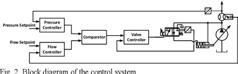 Figure 1 From Design Of Embedded Control System For Open Circuit Axial Piston Pump Semantic