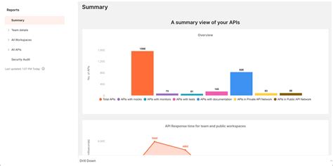 Reports Overview Postman Learning Center