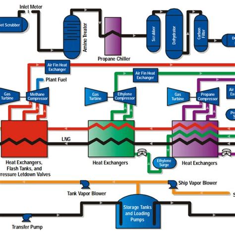 Lng Liquefaction Process Diagram Process Mr Lng Liquefaction