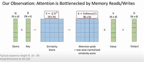 Designing Hardware Aware Algorithms Flashattention Digitalocean