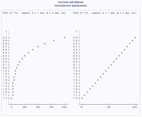 Plotting Data On A Logarithmic Scale Base SAS R Procedures Guide Second Edition