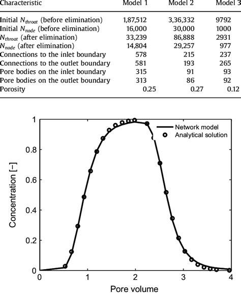 Properties Of Three Pore Networks Produced By Mdpn Download Table