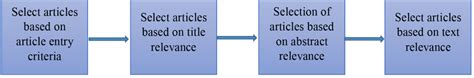 Four Steps In Selecting Articles Download Scientific Diagram