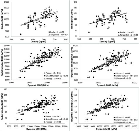 linear regressions between the independent variables and static
