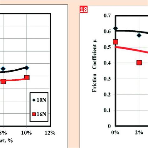 Effect Of Black Seed Oil Content On Friction Coefficient Of Hdpe Download Scientific Diagram