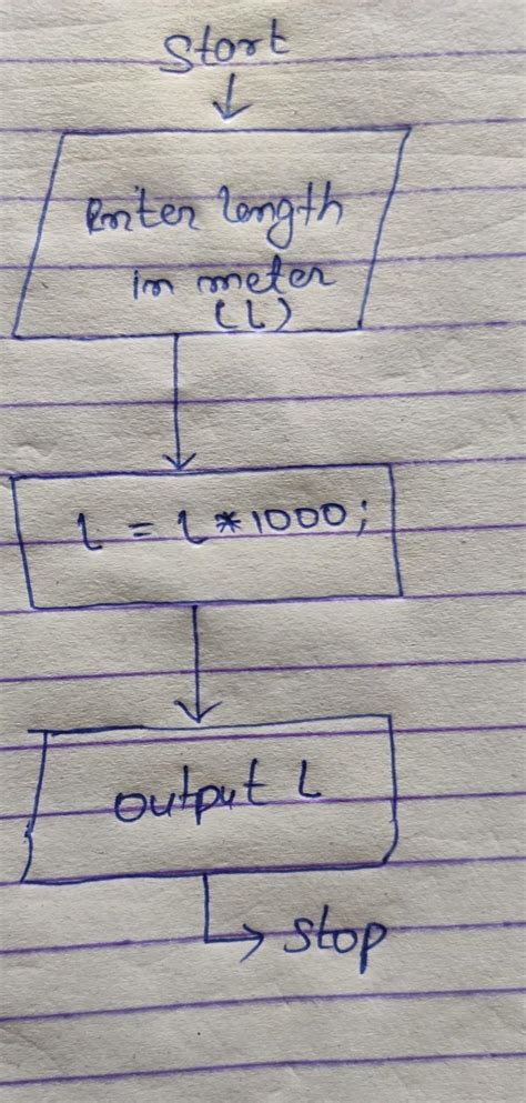 Write An Algorithm And Draw A Flowchart To Accept Length In Meters And Convert Into Centimeters