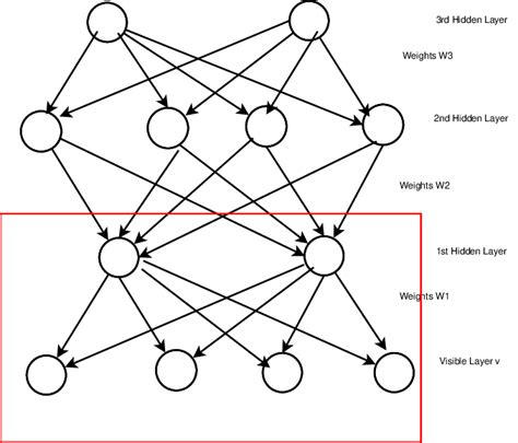A Dbn With Two Rbms Stacked Download Scientific Diagram