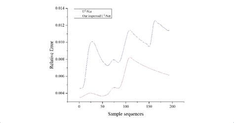 Comparison Of The Relative Error Of U 2 Net And Our Improved U 2 Net
