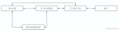Linux中断处理流程总结 阿里云开发者社区