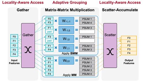 Torchsparse Efficient Point Cloud Inference Engine