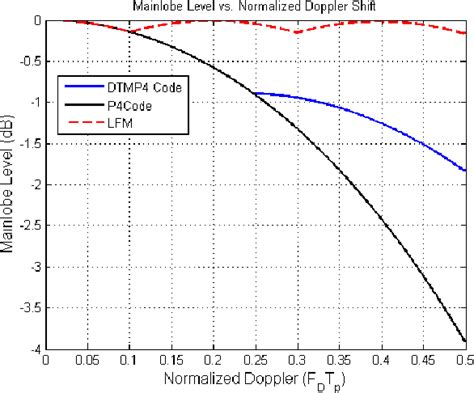 Figure 1 From Doppler Tolerant Modified P4 Code Dtmp4 Code For Pulse Compression Radar