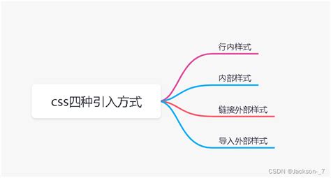 css的四种引入方式详解 csdn博客