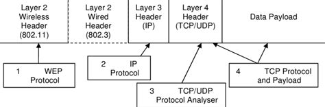 Packet Structure And Protocol Analysers Figure Shows The Structure Of Download Scientific