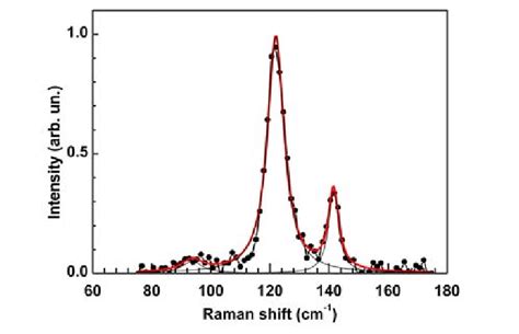 Experimental Raman Spectra Dots Fitted Lorentzian Components Thin
