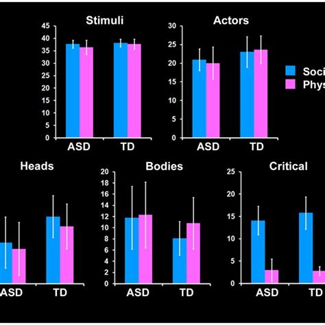 Eyetracking Results Graphs Of The Mean Percentages Of Time The