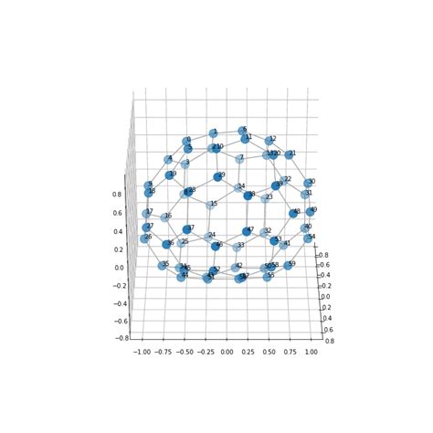 matplotlibの 次元プロットを回転するアニメーションで保存する 分析ノート