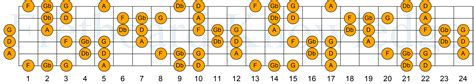 Db D F Gb G A Fretboard Knowledge