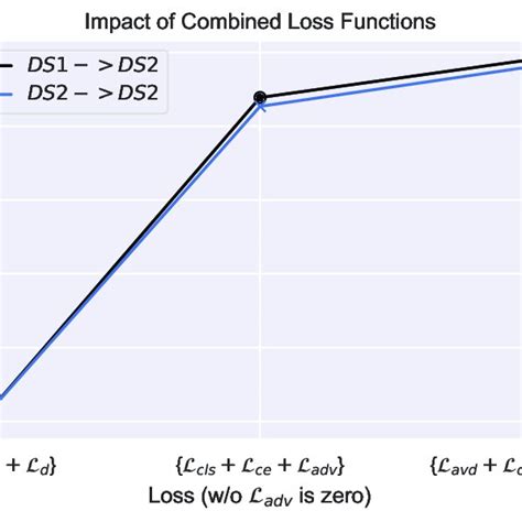 Ablation On The Effect Of Loss Functions Download Scientific Diagram