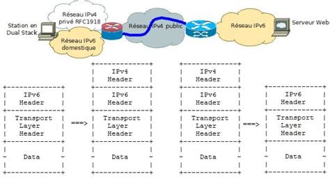 Méthodes De Transition Ipv6