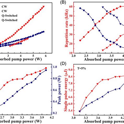 A CW And Qswitched Average Output Power Curves B Qswitched Download Scientific Diagram