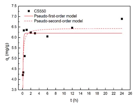 the fitting of pseudo first order and pseudo second order models for zn