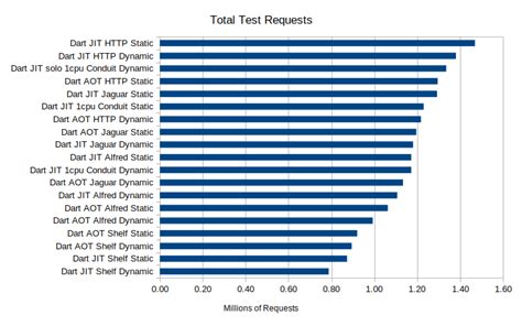 Dart REST Server Framework Performance Comparison Study