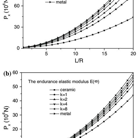 Effect Of The Ratio Of Length And Radius On The Critical Buckling Load