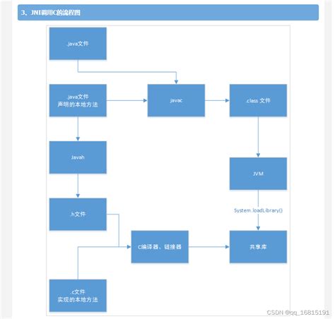 javanativeinterface jni 用java调用本地代码 csdn博客
