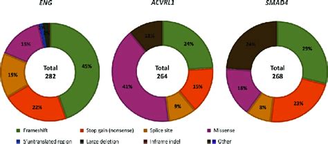 Causal Hht Variants On Clinvar The Distribution Of 814 Unique Likely Download Scientific