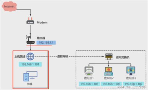 Linux系统三种网络模式linux网络连接 Csdn博客