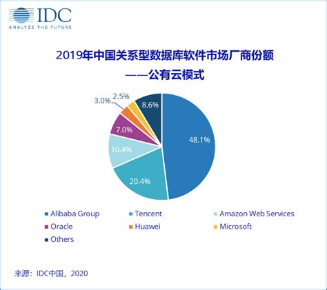 2020年8月数据库排行：polardb、goldendb发力，云数据库和自主可控成主流 墨天轮