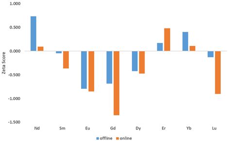 Rare Earth Element Determination In Uranium Ore Concentrates Using Online And Offline