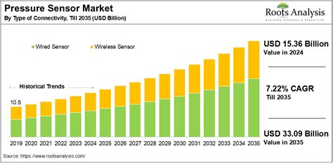 Pressure Sensor Market Size Share Trends Insights Report 2035