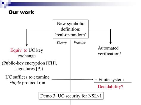 Ppt Proving Security Protocols Correct— Correctly Powerpoint Presentation Id3367790