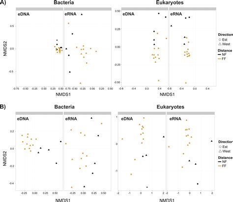 Metabarcoding Monitoring Analysis The Pros And Cons Of Using Co Extracted Environmental Dna And