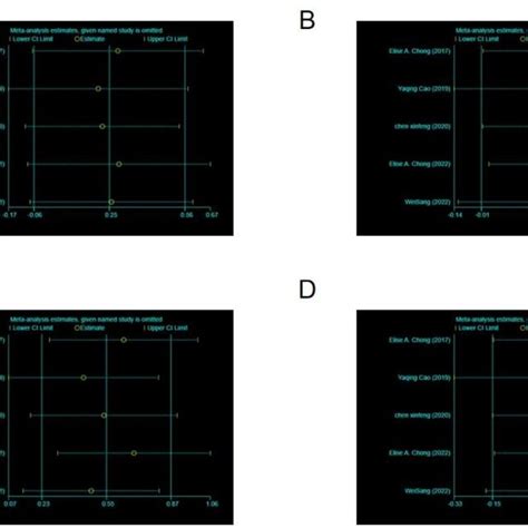 Sensitivity Analysis Of Partial Response Pr Complete Response Cr Download Scientific