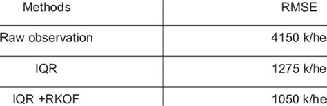 The Comparison Of Each Cleaning Method Download Scientific Diagram