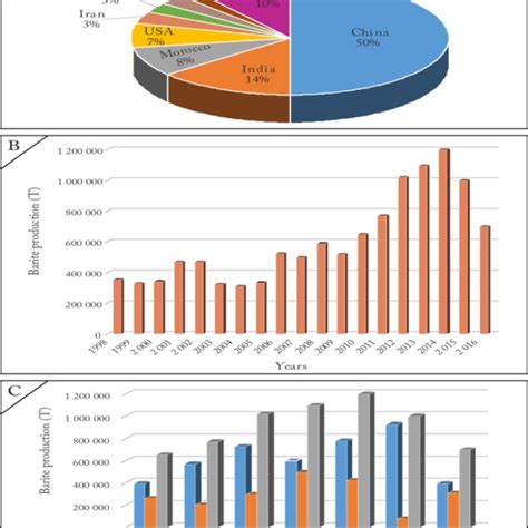 Chemical Flow Sheet Of Barite Download Scientific Diagram