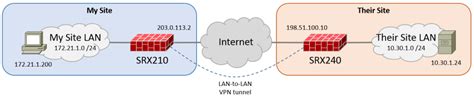 juniper srx ipsec lan to lan vpn part 1 majornetwork