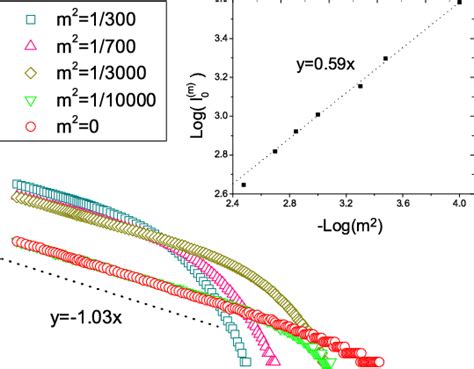 Log Log Plot Of Loop Length Distributions N L Versus L Of Waves The Download Scientific