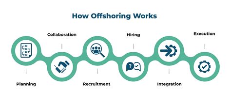 Mastering How Offshoring Works A Simple Guide