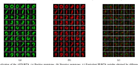 Prototype Based Interpretation Of The Functionality Of Neurons In