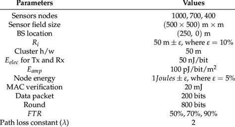 Experimental Parameters For Performance Evaluations Download Scientific Diagram