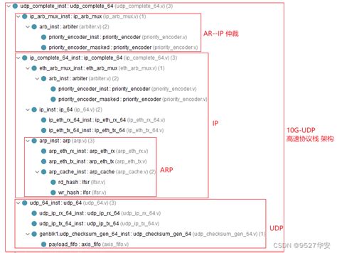 Fpga高端项目：纯verilog的 10g Udp 高速协议栈，提供7套工程源码和技术支持10g光口udp协议的实现 Csdn博客