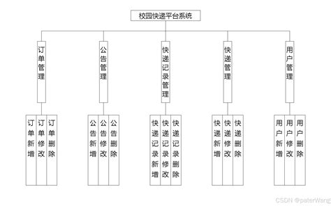 小程序 基于javaspringbootvue的校园快递平台系统设计与实现校园快递小程序java Csdn博客