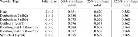 Validation Results For Semantic Segmentation Task Using Deeplabv3plus